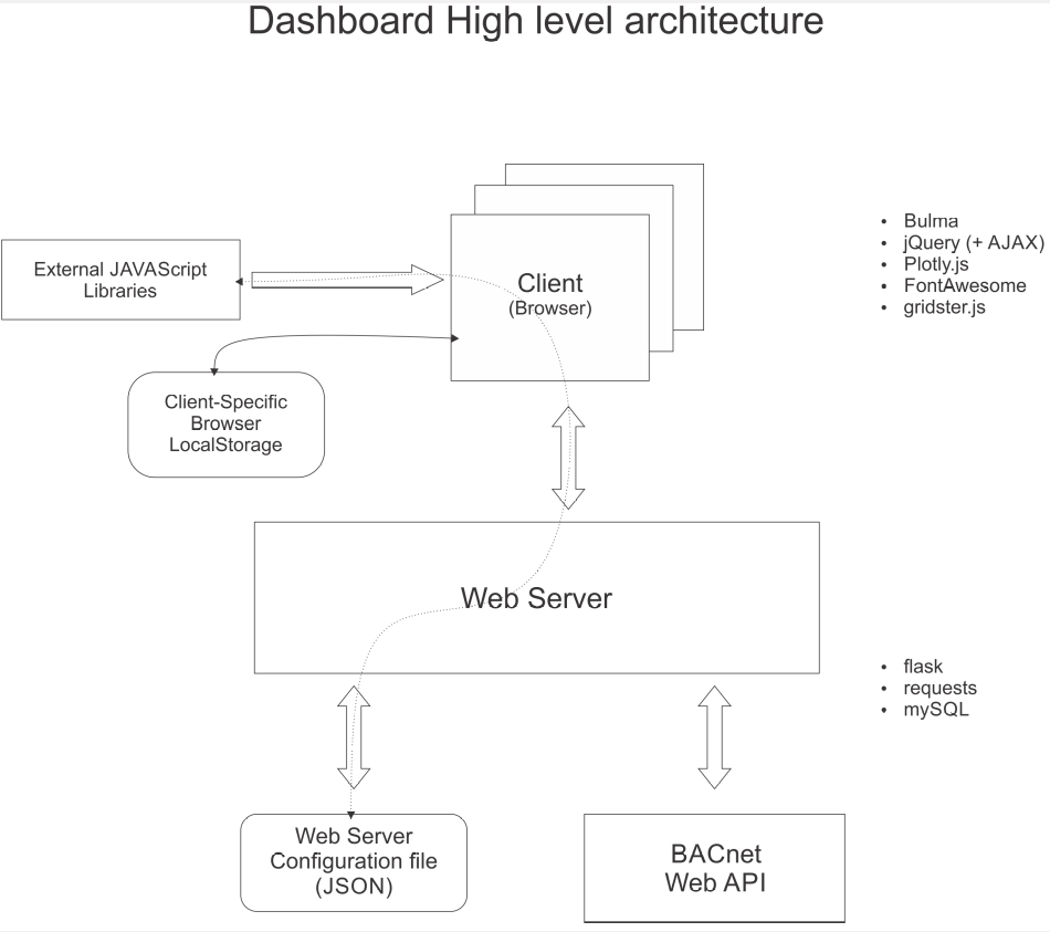 Introducing the EA Dashboard!